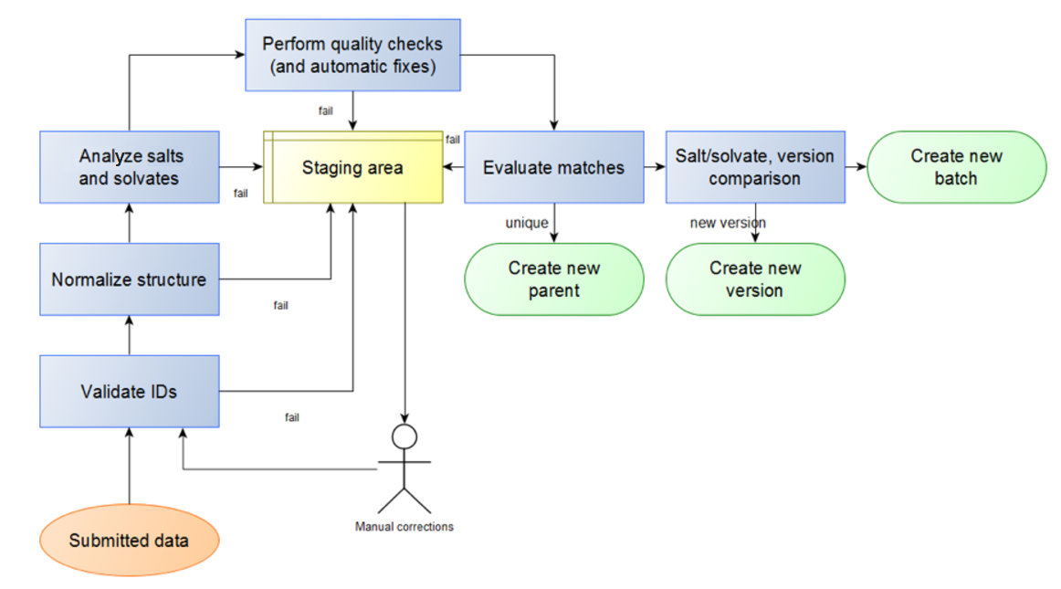 Compound Registration