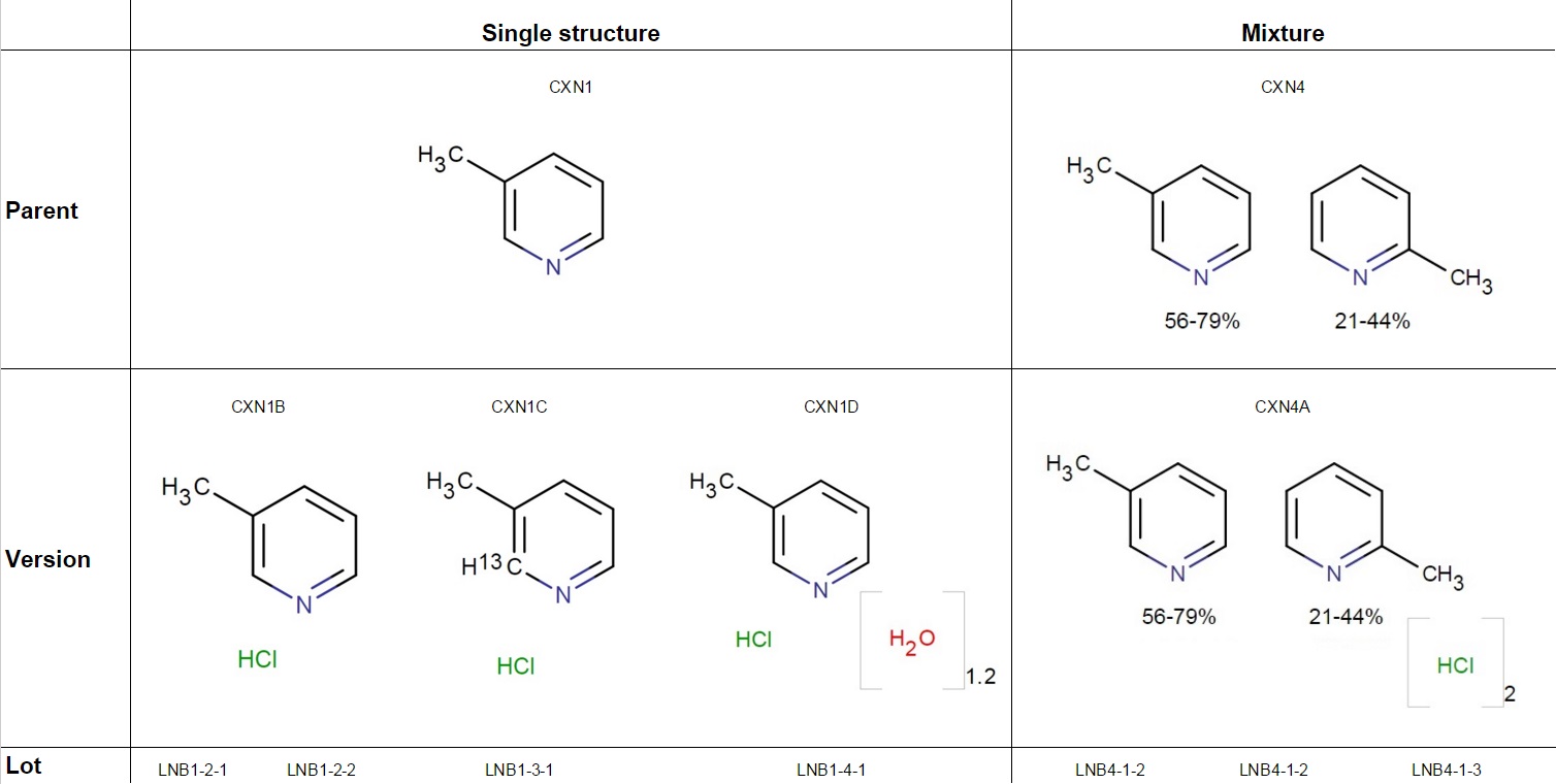 Compound Registration