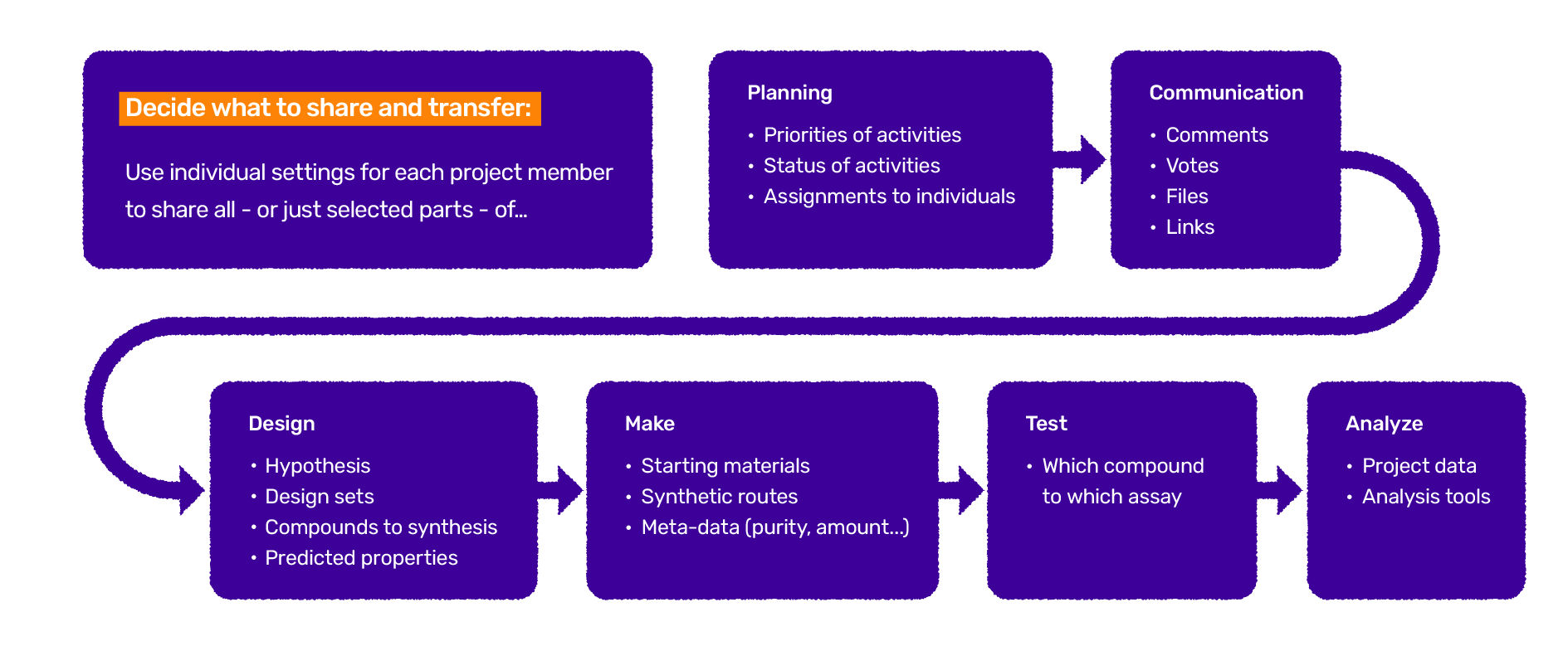 Collaborating with CROs within the DMTA cycle | Chemaxon