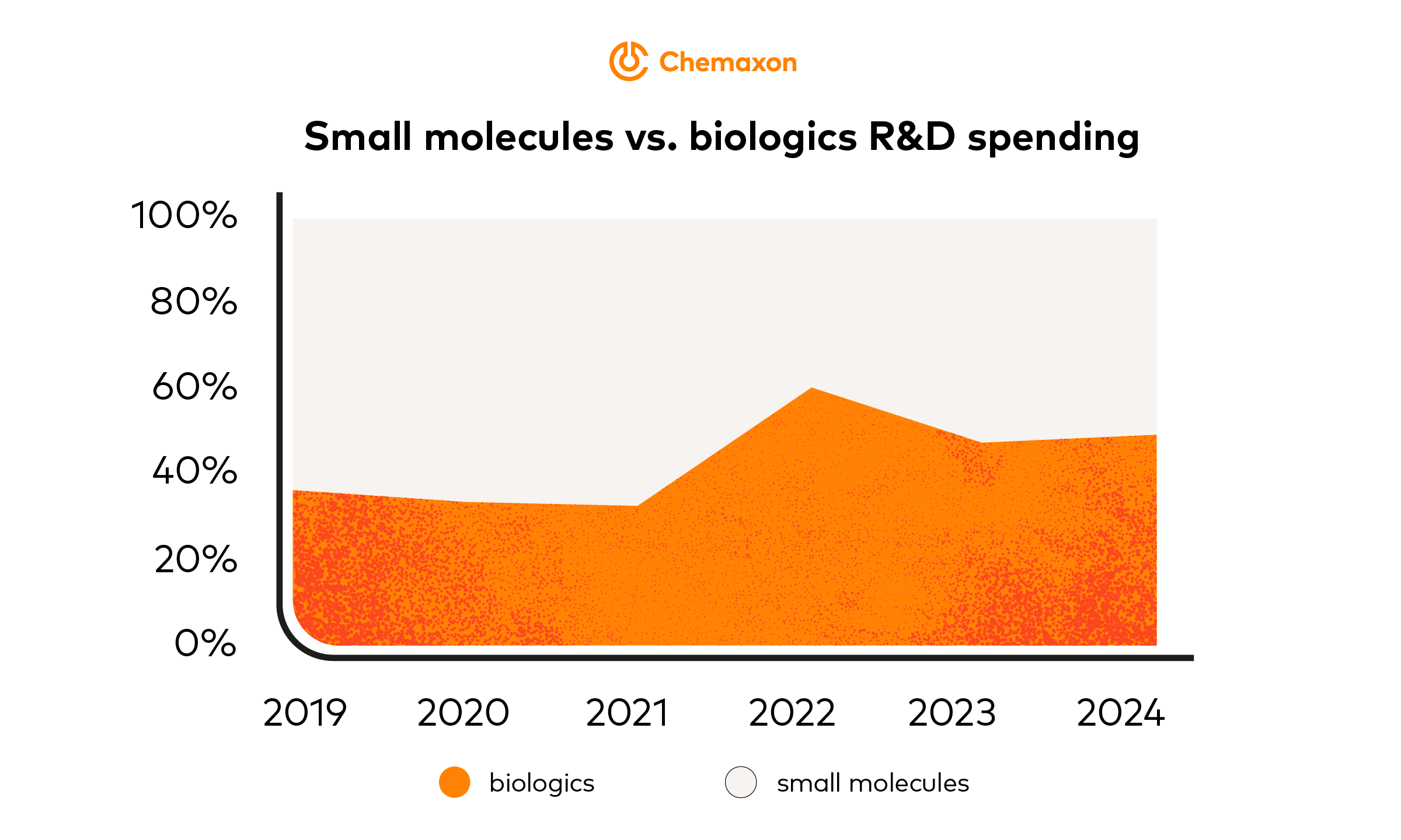 From Small Molecules to Biologics, New Modalities in Drug Development